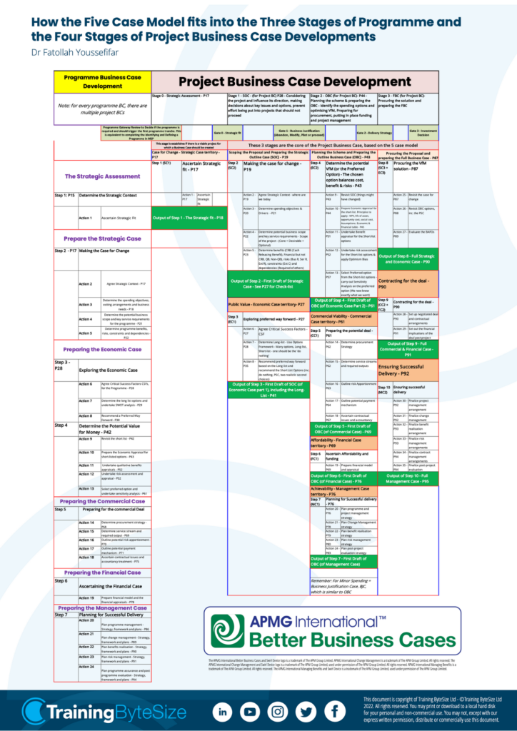 Better Business Cases | The Five Case Model Flowchart